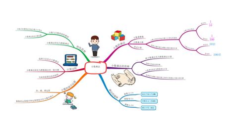 用思维导图，解决小数和整数之间的运算！ 搜狐大视野 搜狐新闻