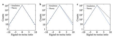Fig S2 Distributions Of Two Point Correlation A Distribution Of