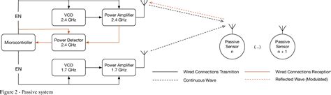 Figure 1 From Comparison Of Active And Passive Sensors For Iot
