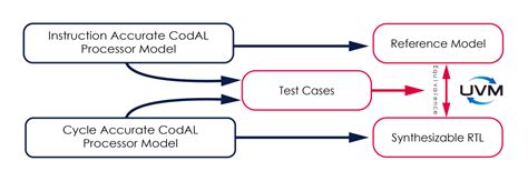 Customizing An Existing Risc V Processor Codasip