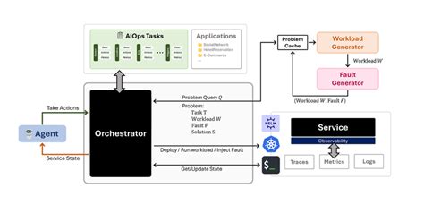 Microsoft Research Introduces Aiopslab A Framework For Ai Driven Cloud Operations Infoq
