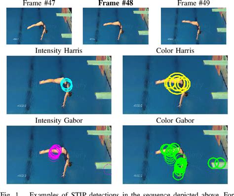 Figure 1 From Evaluation Of Color Spatio Temporal Interest Points For