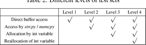 Table 2 From End To End Prediction Of Buffer Overruns From Raw Source