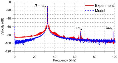 Nonlinear Parameter Identification Of A Resonant Electrostatic Mems Actuator