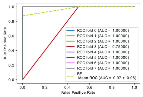 Accuracy Curve Of Random Forest Classifier Download Scientific Diagram