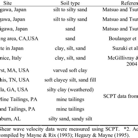 Pdf A Global Statistical Correlation Between Shear Wave Velocity And