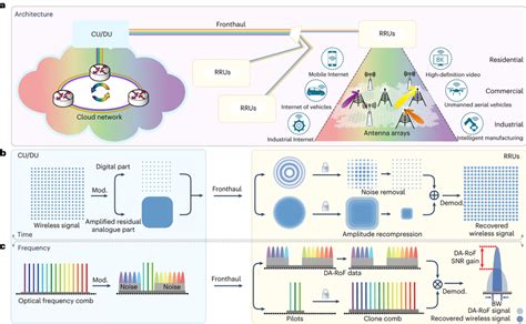 concept and architecture of the clone comb enabled da rof download