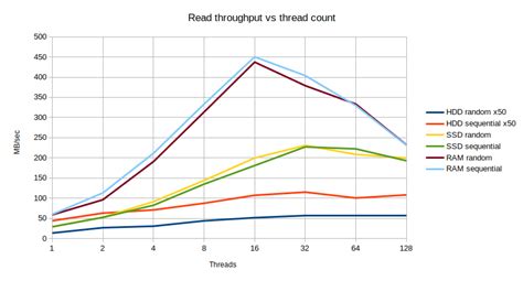 Multithreading How To Maximize Throughput When Processing Many Files