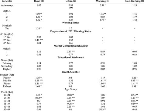 Subsample Estimation Results For Adverse Birth Outcomes Based On Download Scientific Diagram