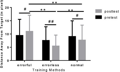 The Effect Of Errorless Motor Training On Visuomotor Behaviors In The Goal Directed Reaching By