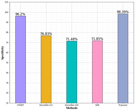 The Specificity Performances Comparison Of Proposed With Existing