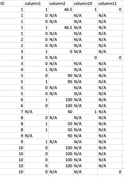 Trying To Summarize Each Unique Id Into One Row After Merging Two Data