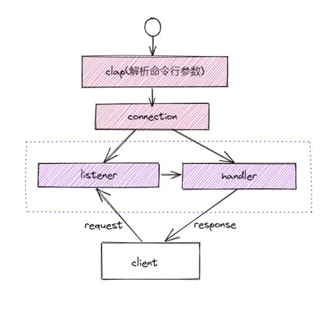 Rust 实现的简单 转发 Wangyb 博客园