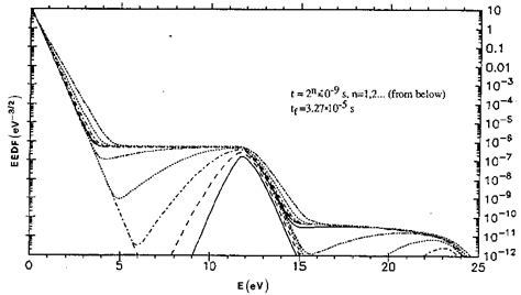 Eedf Calculated At Different Times For X20 Mm By Solving The Boltzmann