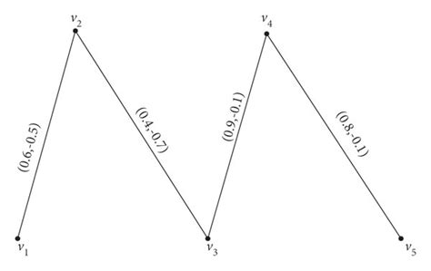 A Bipolar Fuzzy Graph With Five Vertices Download Scientific Diagram