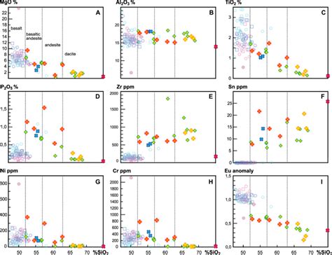 Binary Geochemical Plots For The Th Rich Volcanic Units Of The Download Scientific Diagram