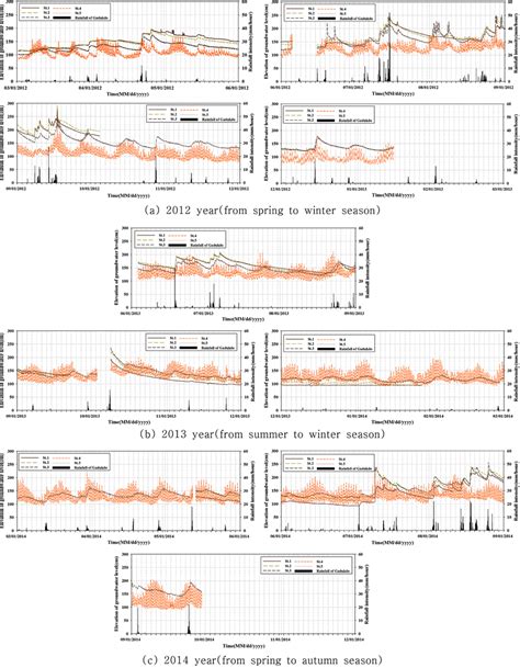 Time Series Of Groundwater Level And Precipitation Intensity March Download Scientific Diagram