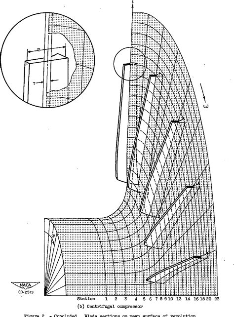 Figure 2 From An Approximate Method Of Determining The Subsonic Flow In An Arbitrary Stream