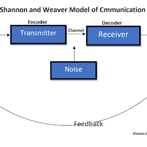 24 Février 2001 Décès De Claude Shannon Mathématicien Et Père