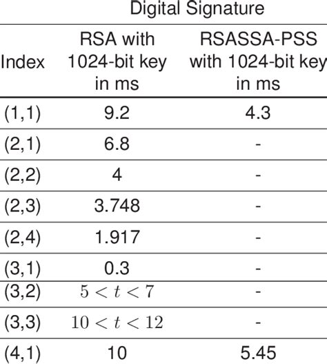 Technical Details In Implementation Of Authentication Of Goose Messages Download Scientific