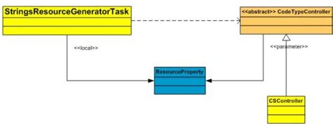 Stringsresourcegenerator Custom Task Add In For Managing Strings In