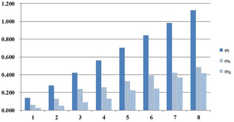 The Comparison Of Non Optimized And Optimized Part 2 By Two Methods M