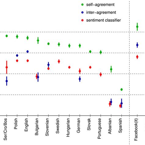 Comparison Of Annotators Self Agreement Green The Inter Annotator Download Scientific
