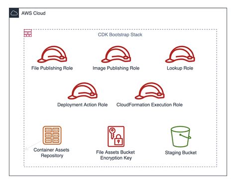 Cdk Bootstrap Template