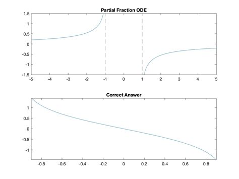 Ordinary Differential Equations Difference In Answer Between Two Valid Solution To A First