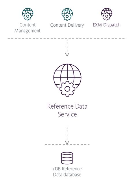 Reference Data Service Sitecore Documentation
