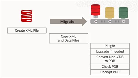 Migrating From Non Encrypted Non Cdb On Local File System To Encrypted