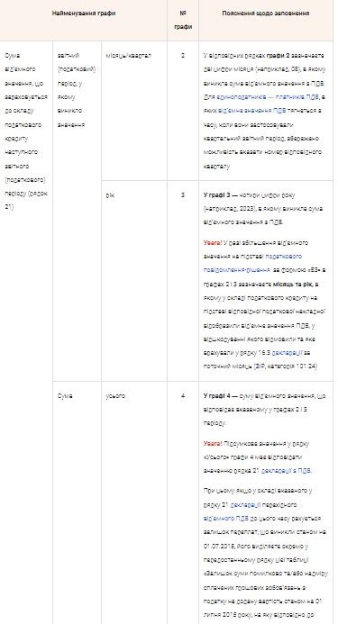Додаток 2 до декларації з ПДВ свіжі зміни