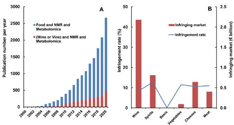 Nmr Based Metabolomics In Food Sciences And Infringing Rate In Food A