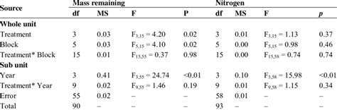 Results From Anova Split Plot Design For Percent Mass Remaining And