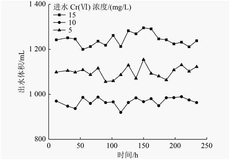 生物炭负载硫化改性纳米零价铁去除水中的crⅥ
