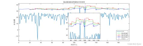 毫米波雷达系列 传统cfar检测（均值类）ca Cfar Csdn博客
