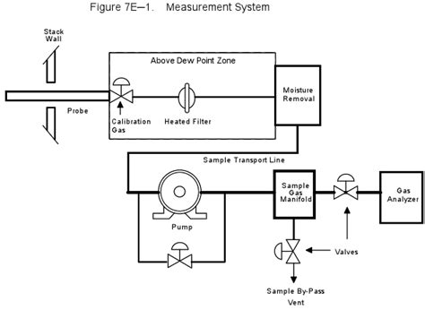 40 CFR Appendix A 4 To Part 60 Test Methods 6 Through 10B Electronic Code Of Federal