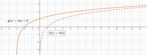 Make A Rough Sketch Of The Graph Of The Function Do Not Use Quizlet