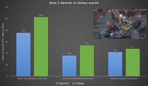 Vulkan Graphics Will Enable Faster Games And Apps On Apple Platforms