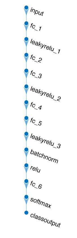 Structure Related To Dnn Of The Proposed Style Download Scientific Diagram