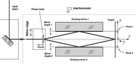 Schematic Of The Relative Positions Of The Four Interferometer Download Scientific Diagram