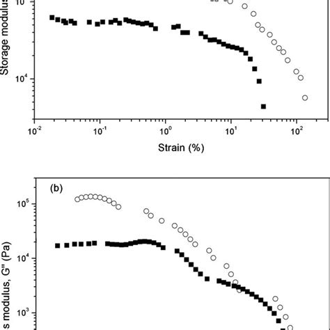 Storage Modulus A And Loss Modulus B For A Mr Suspension Containing 30 Download Scientific