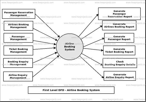 Data Flow Diagram For Online Flight Reservation System Dfd A