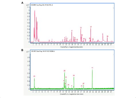 Hplc Q Tof Ms Chromatogram Of 27 Constituents In Positive And