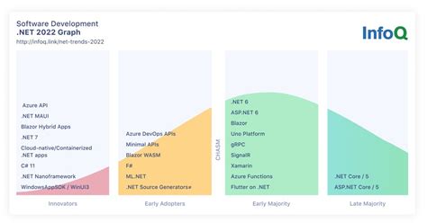 InfoQ NET Trends Report 2022 InfoQ