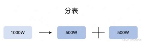 mycat 2实现mysql8主从同步读写分离 mycat2 csdn博客
