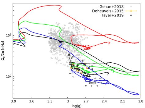 Core Rotation Rate As A Function Of The Surface Gravity For 25m Models
