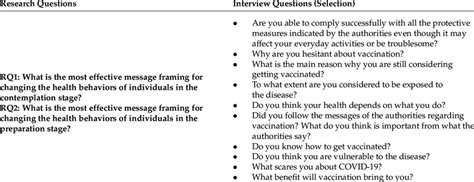 Sample Focus Group Questions Mapped To The Research Questions