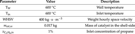 Reaction Conditions Of The Steady State Simulations Download