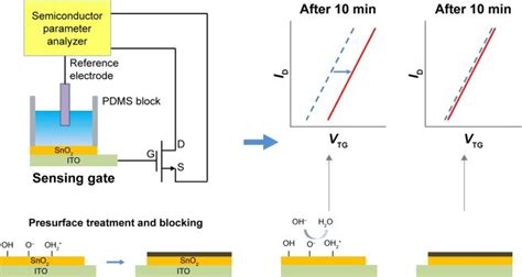 Isfet Id Vtg Measurement Configuration And Sensing Gates With Bare Sno2 Download Scientific